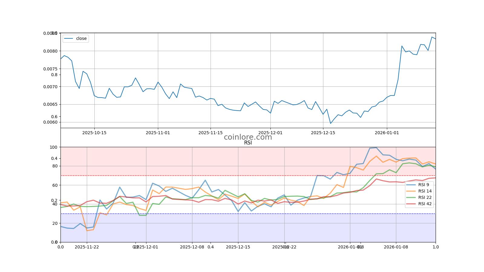 Splinterlands RSI indicator