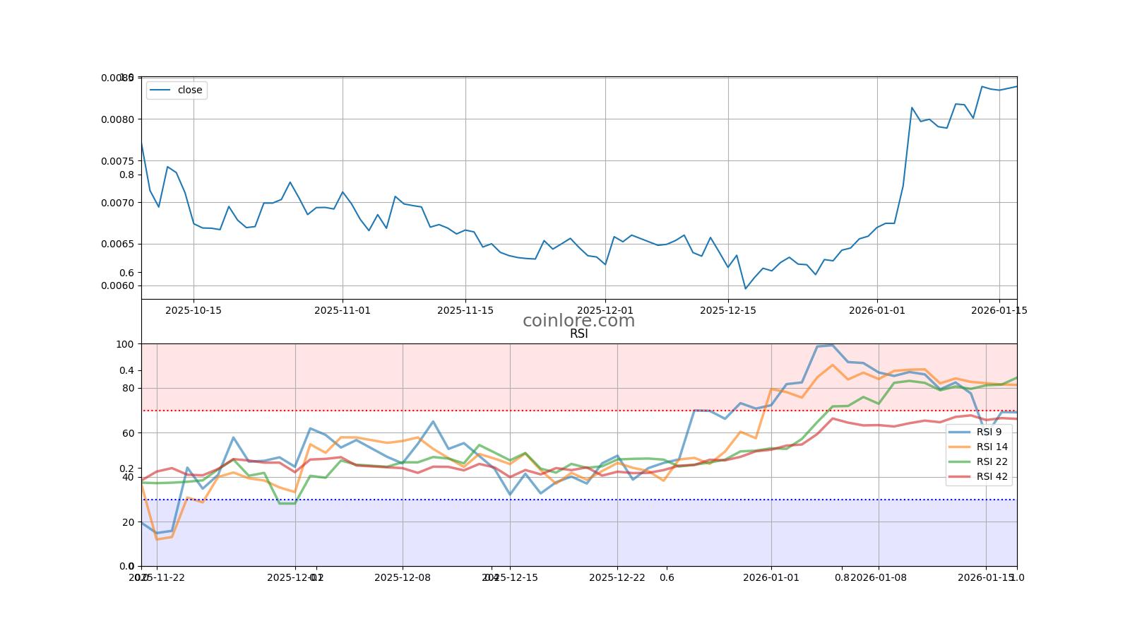 Splinterlands RSI indicator