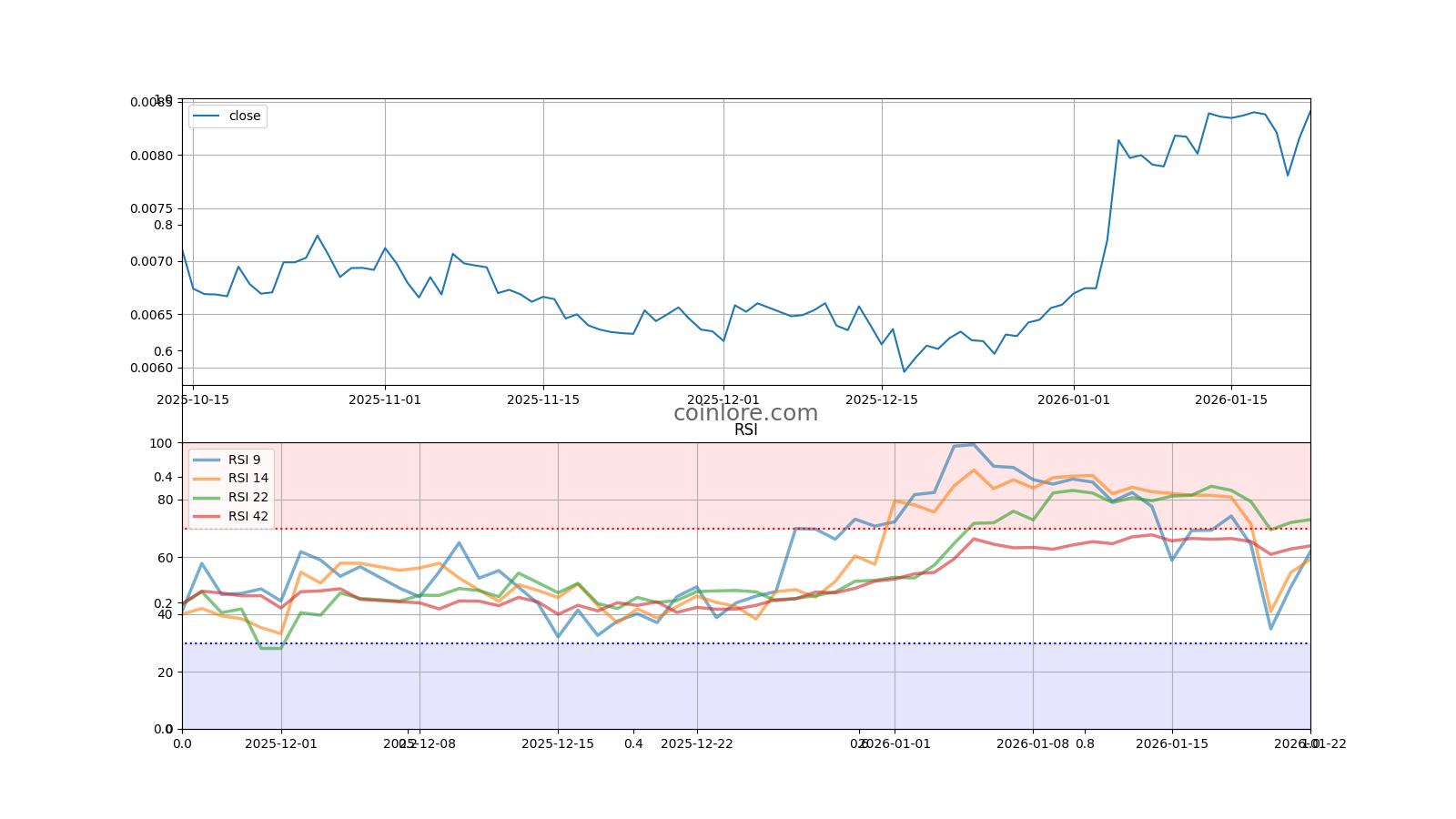 Splinterlands RSI indicator