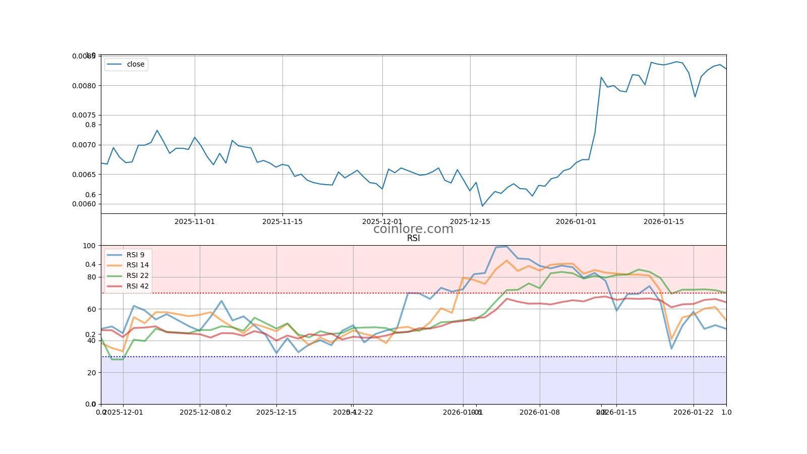Splinterlands RSI indicator