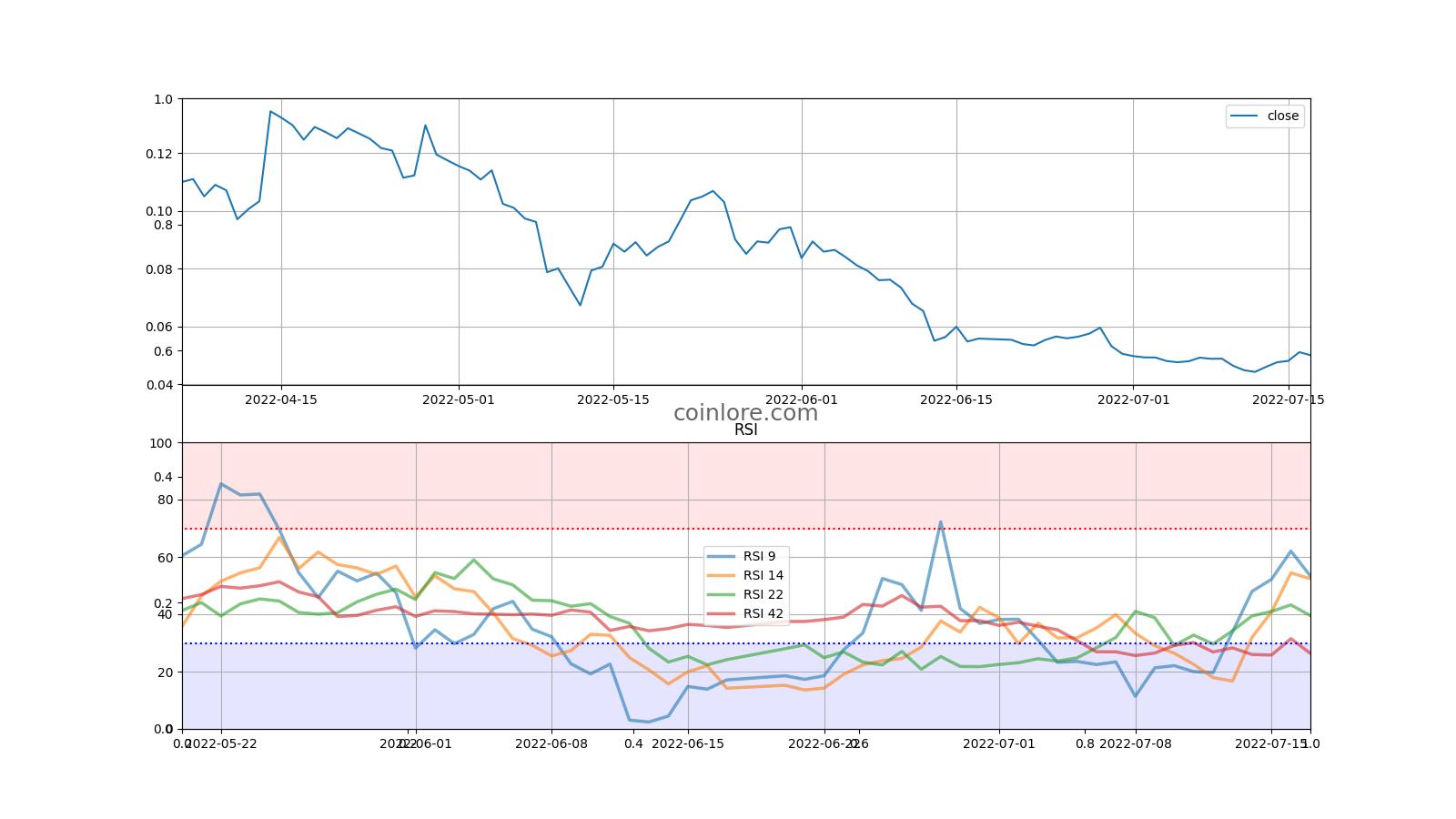 Splinterlands RSI indicator