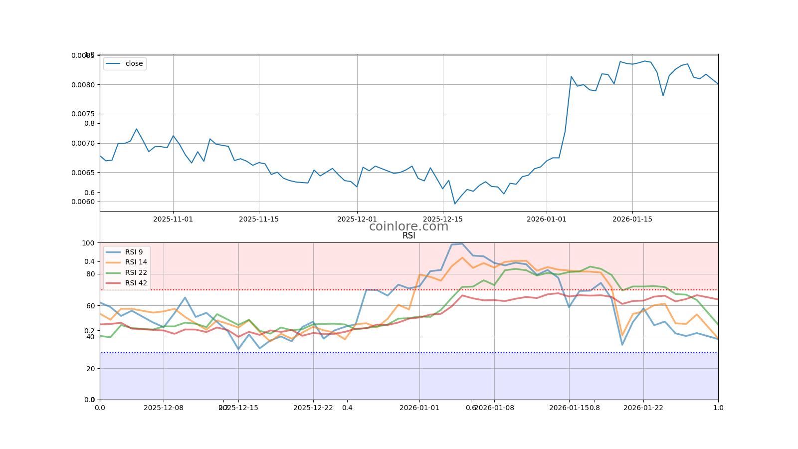 Splinterlands RSI indicator