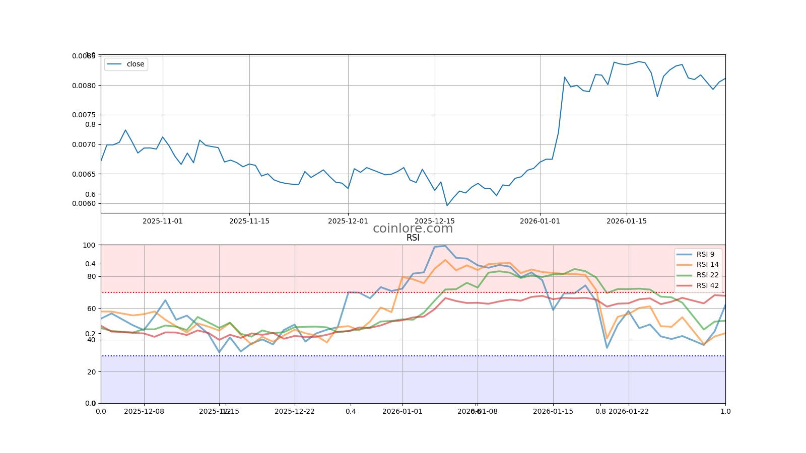 Splintershards RSI indicator