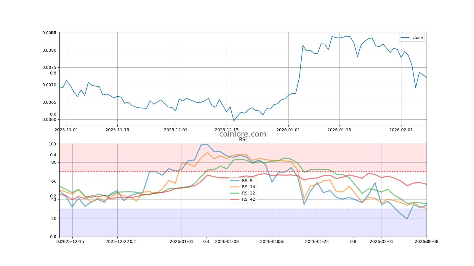 Splinterlands RSI indicator