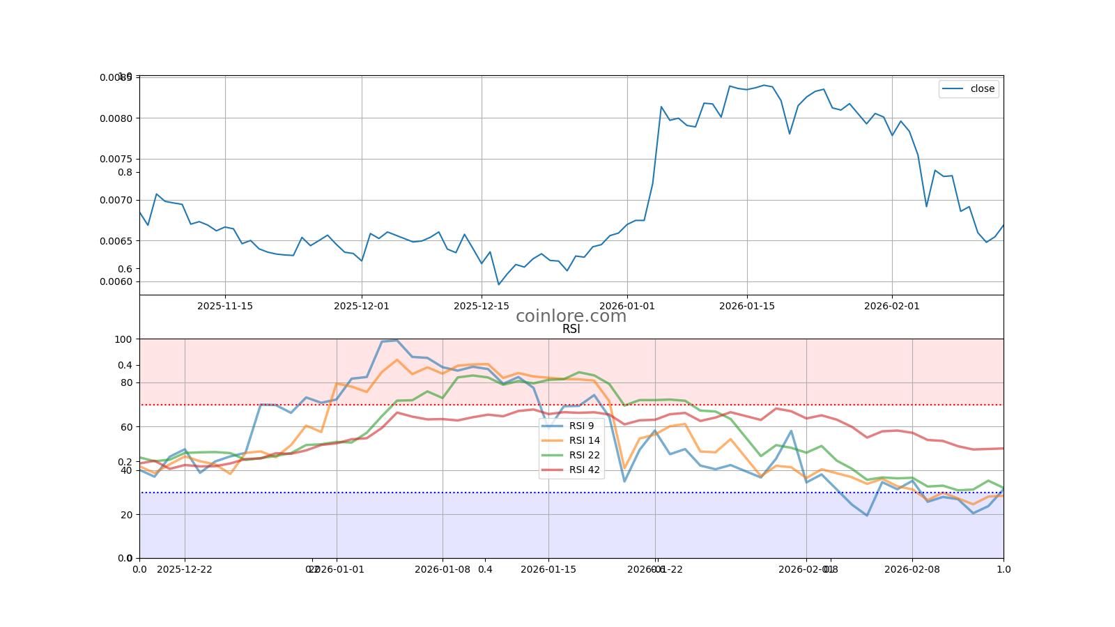 Splinterlands RSI indicator