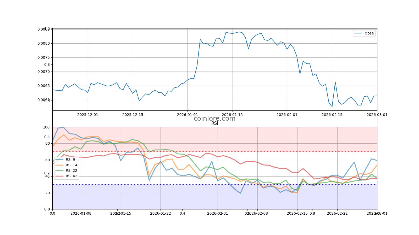 Splinterlands RSI indicator