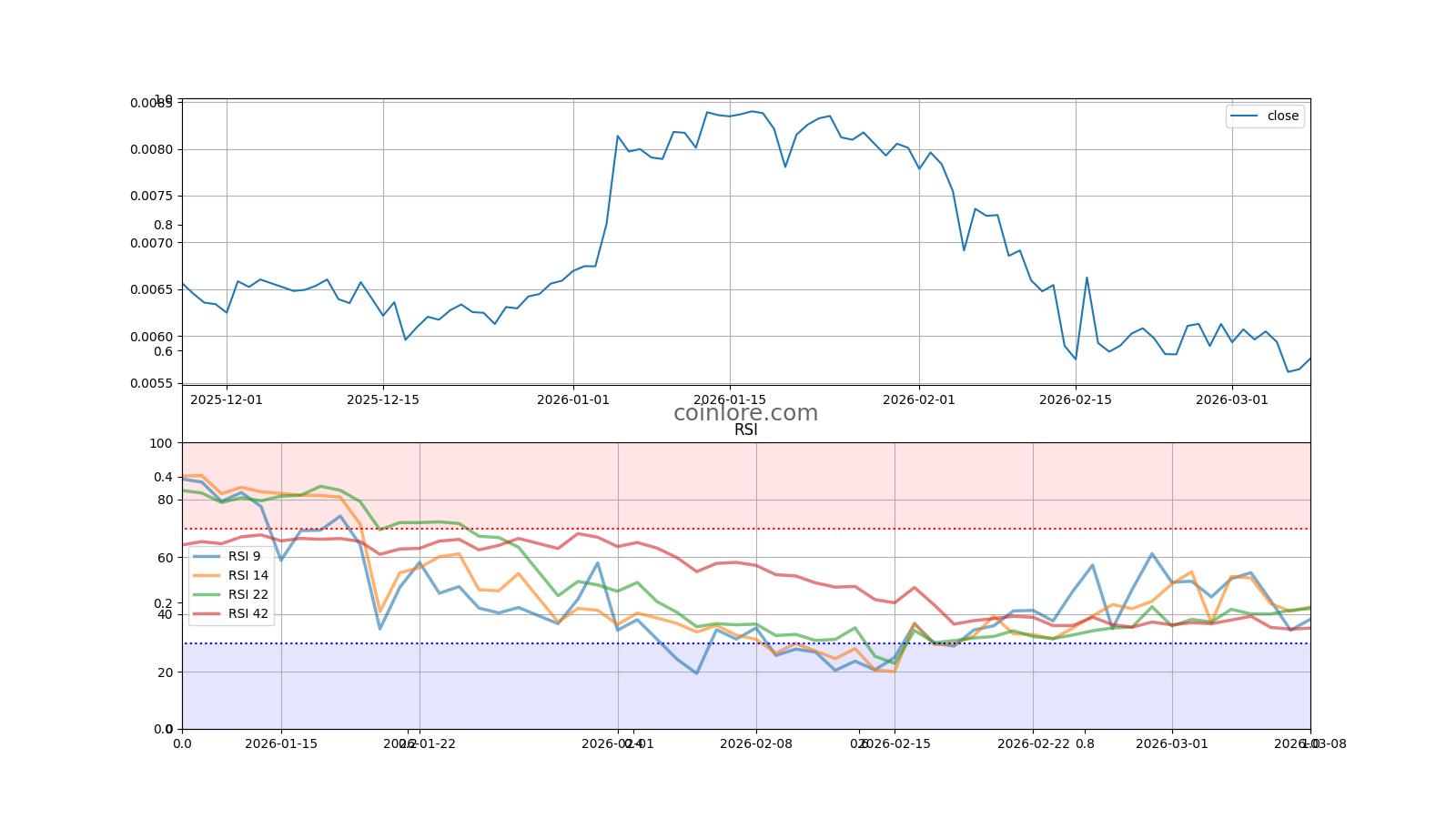 Splinterlands RSI indicator