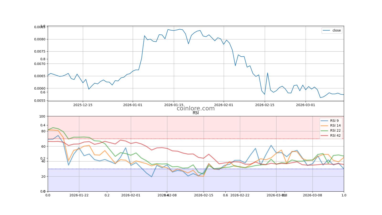 Splinterlands RSI indicator