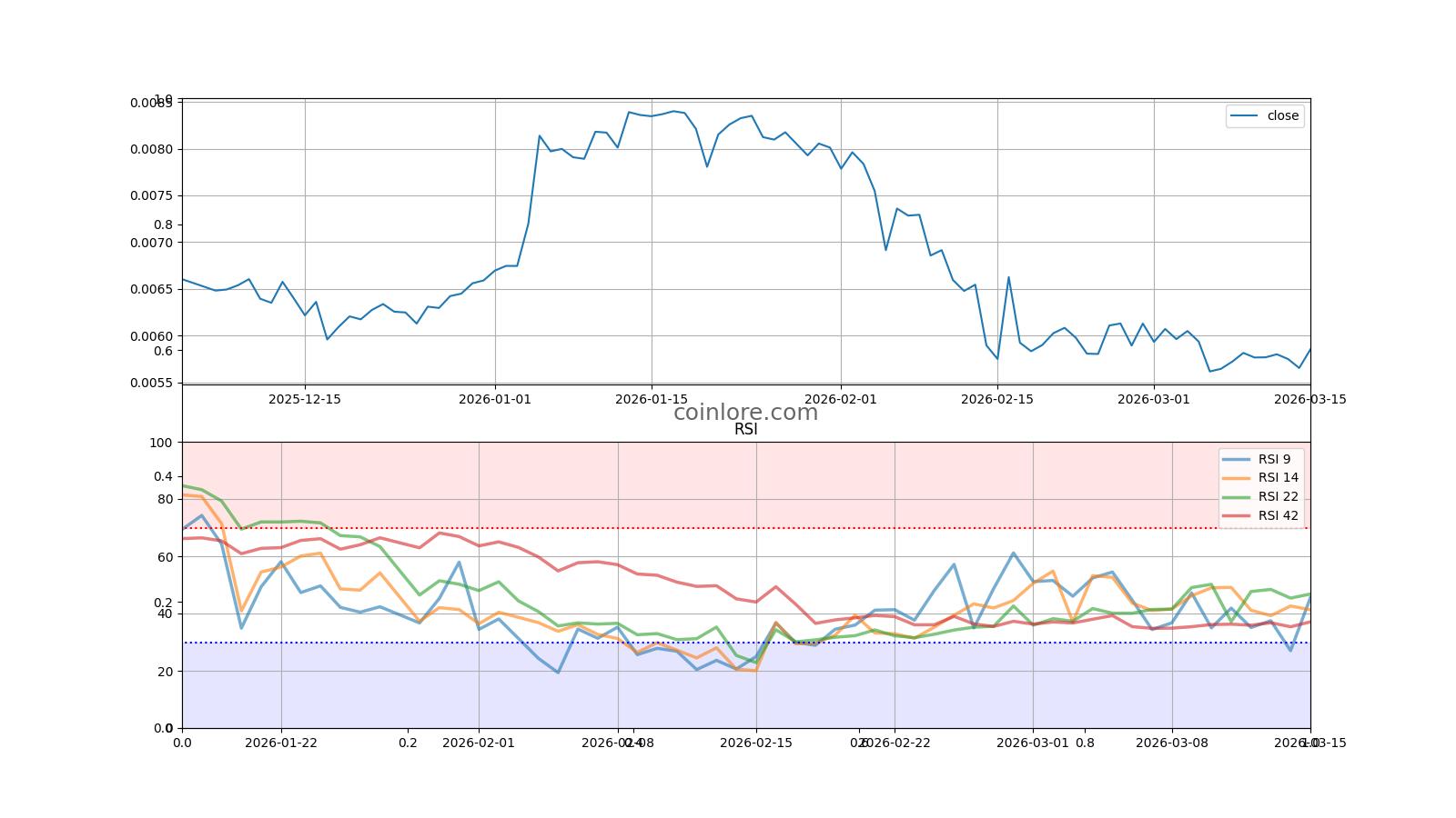 Splinterlands RSI indicator