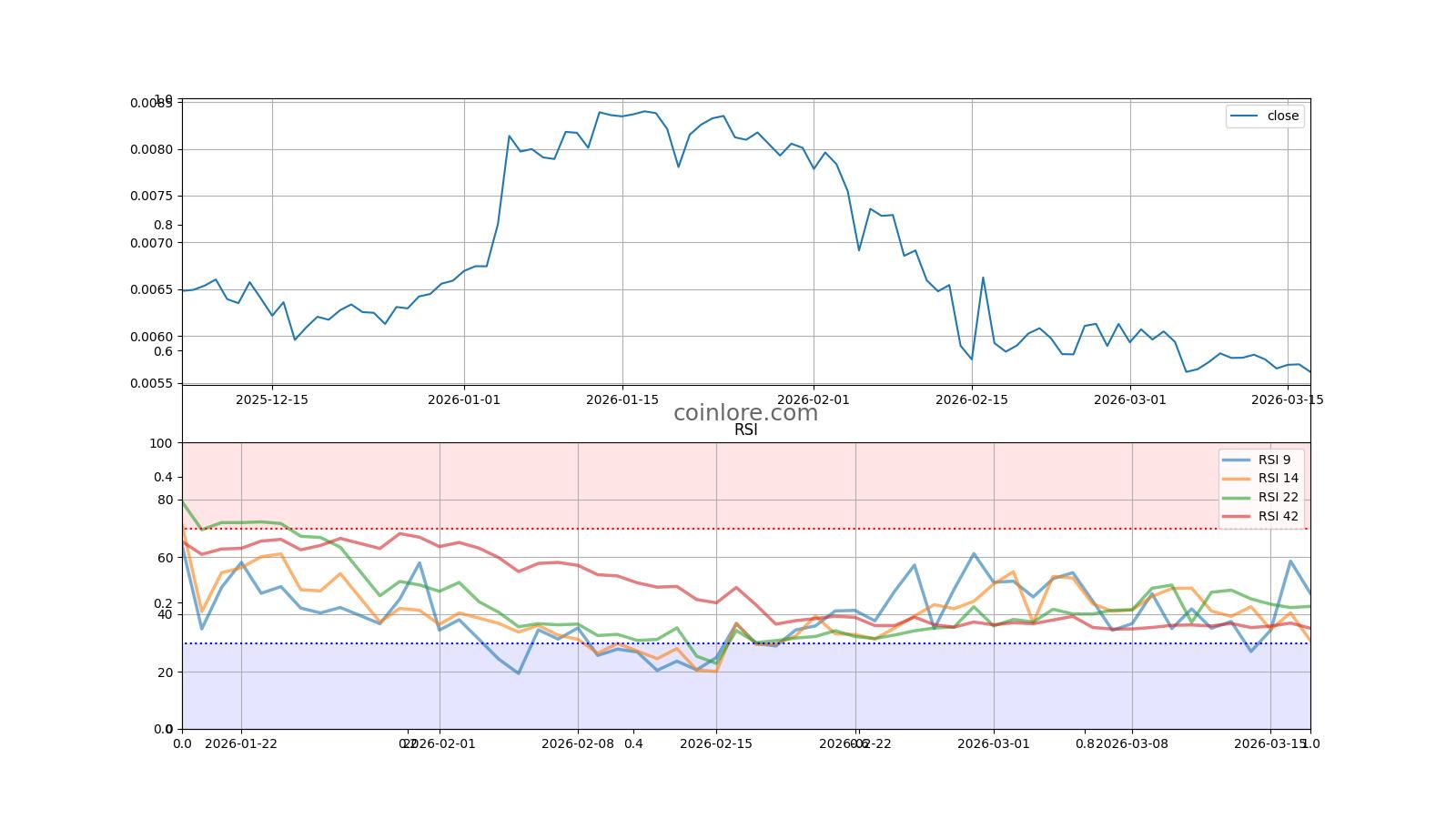 Splinterlands RSI indicator