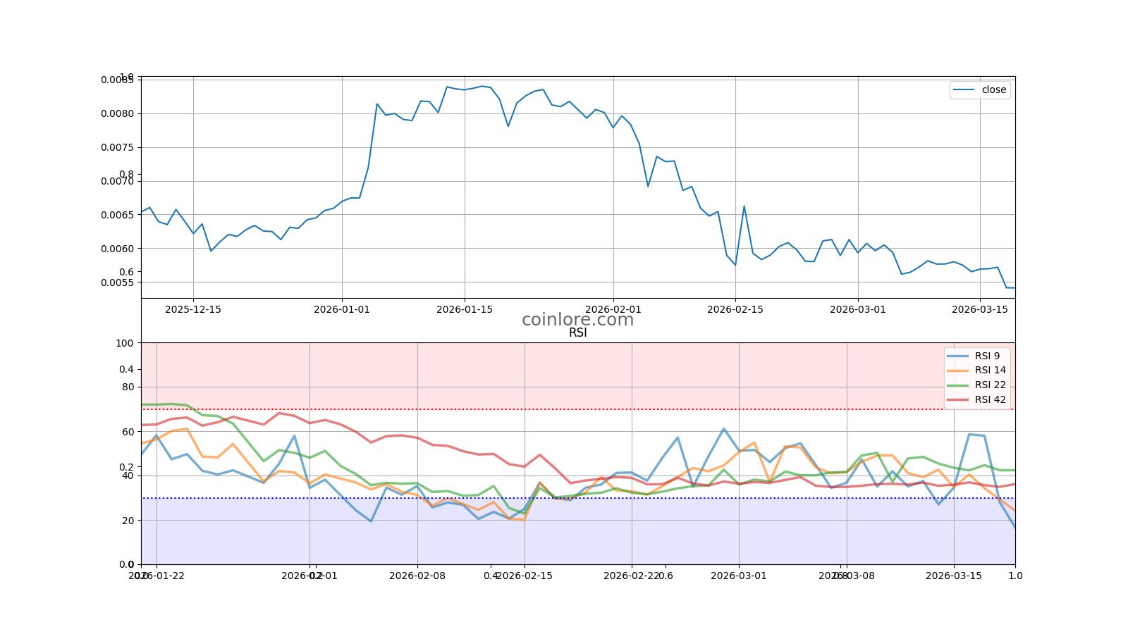 Splinterlands RSI indicator