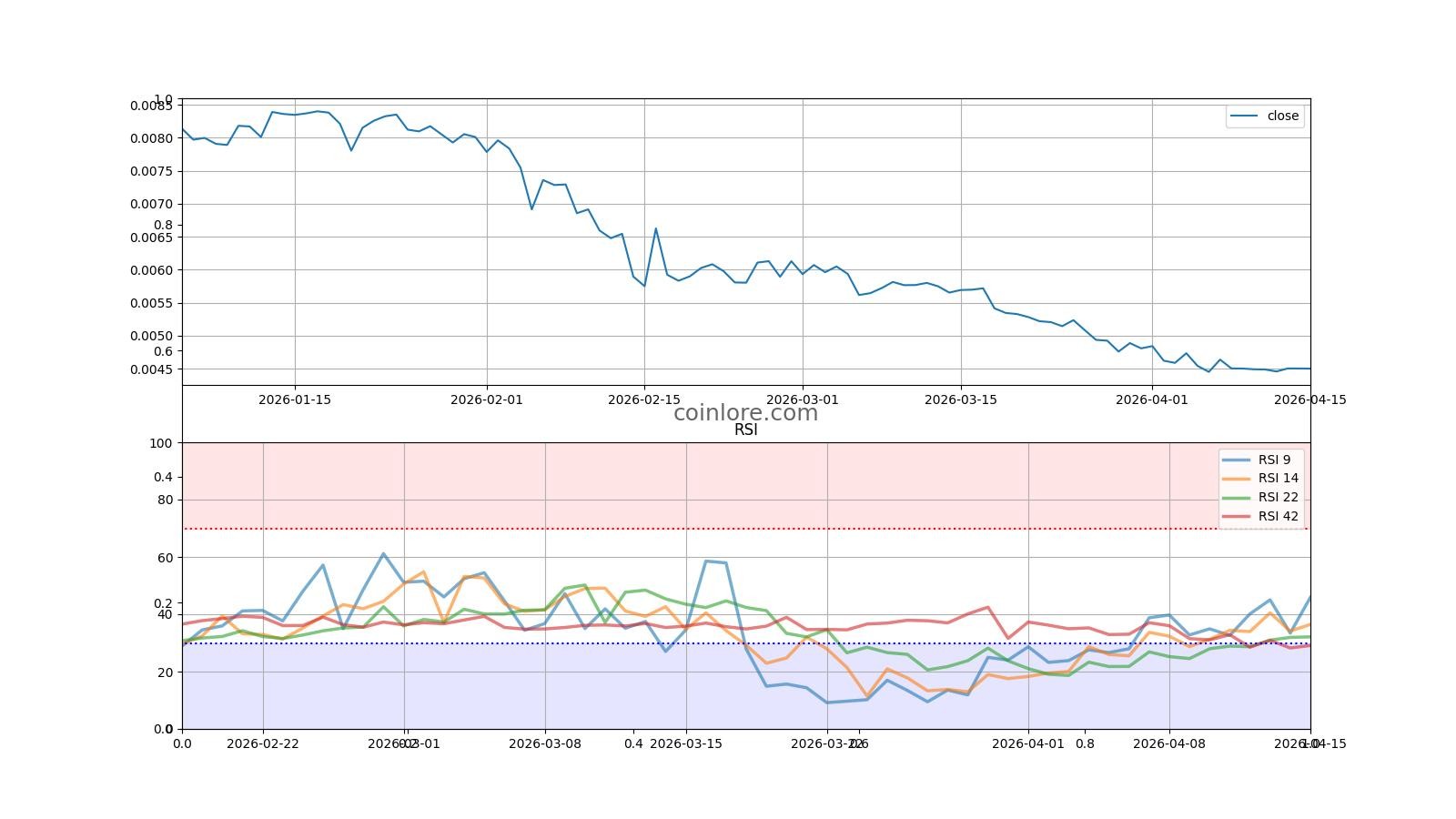 Splinterlands RSI indicator