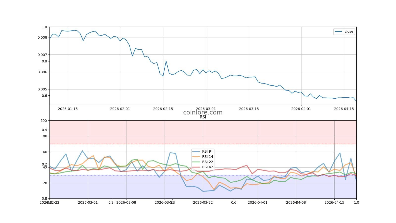 Splinterlands RSI indicator