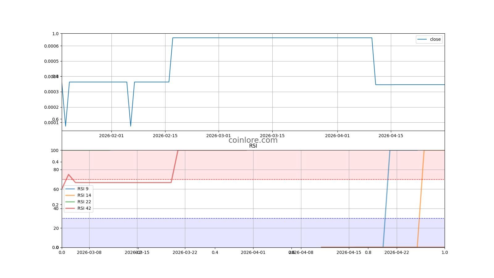 Splyt RSI indicator