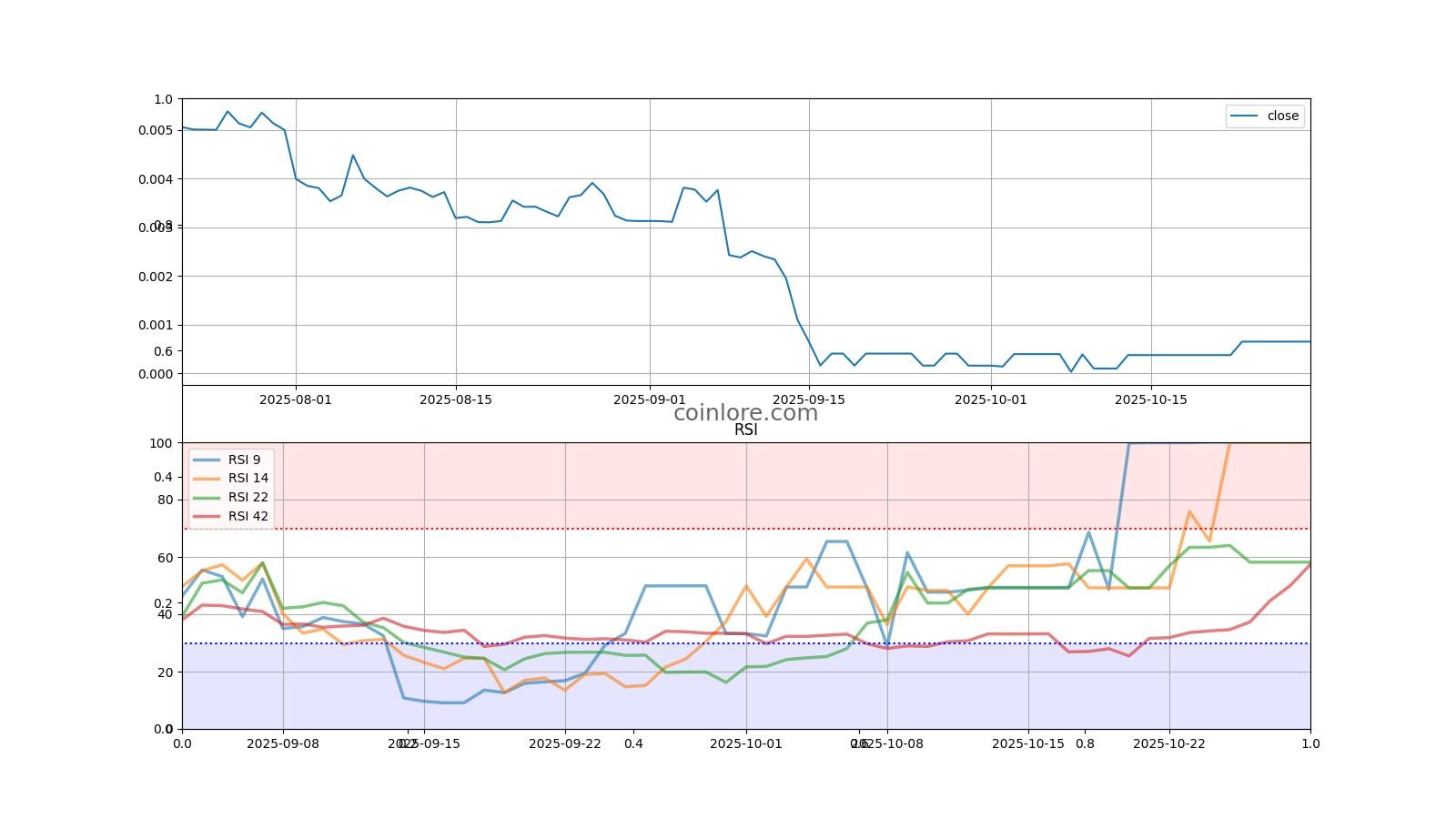 Splyt RSI indicator