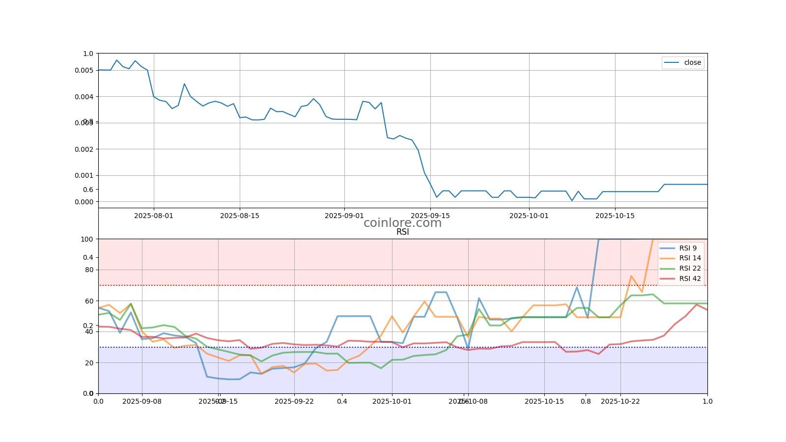 Splyt RSI indicator