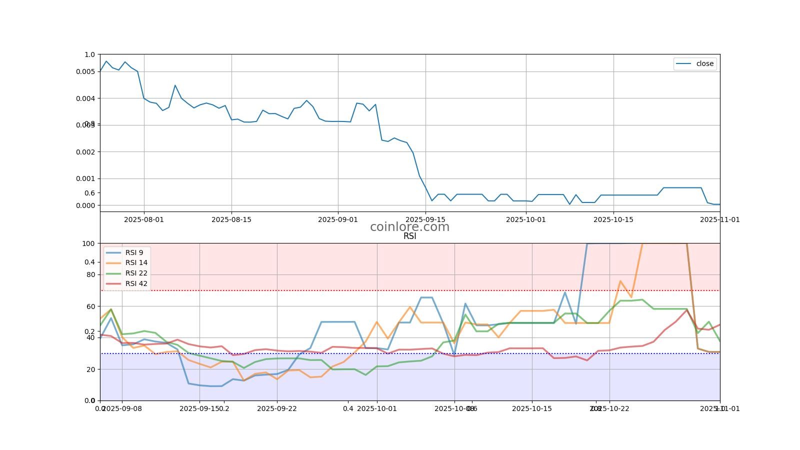 Splyt RSI indicator