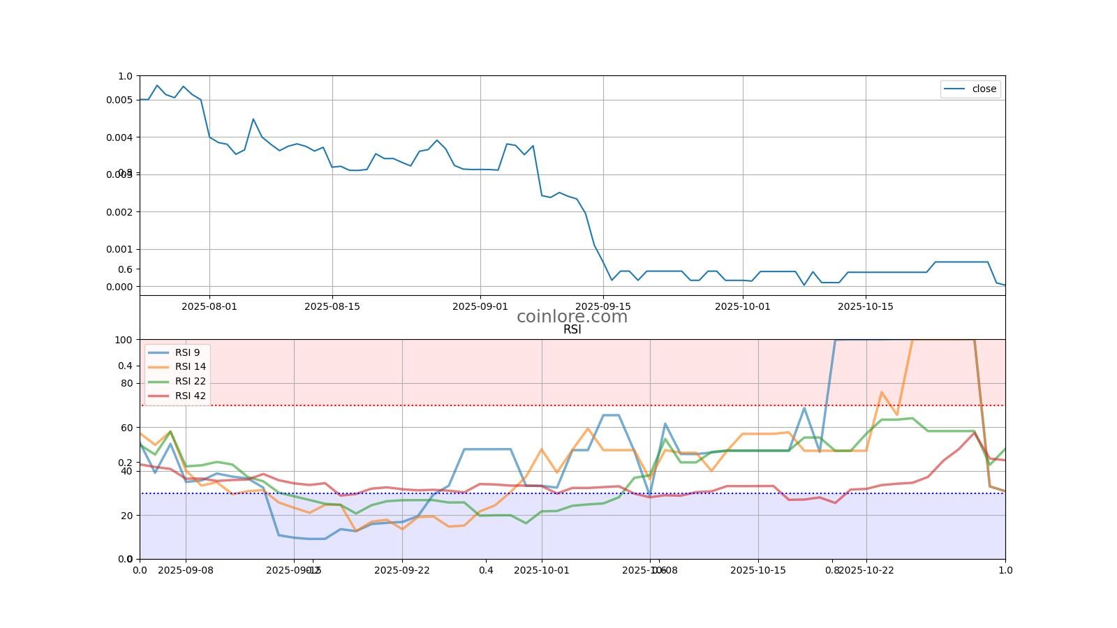 Splyt RSI indicator