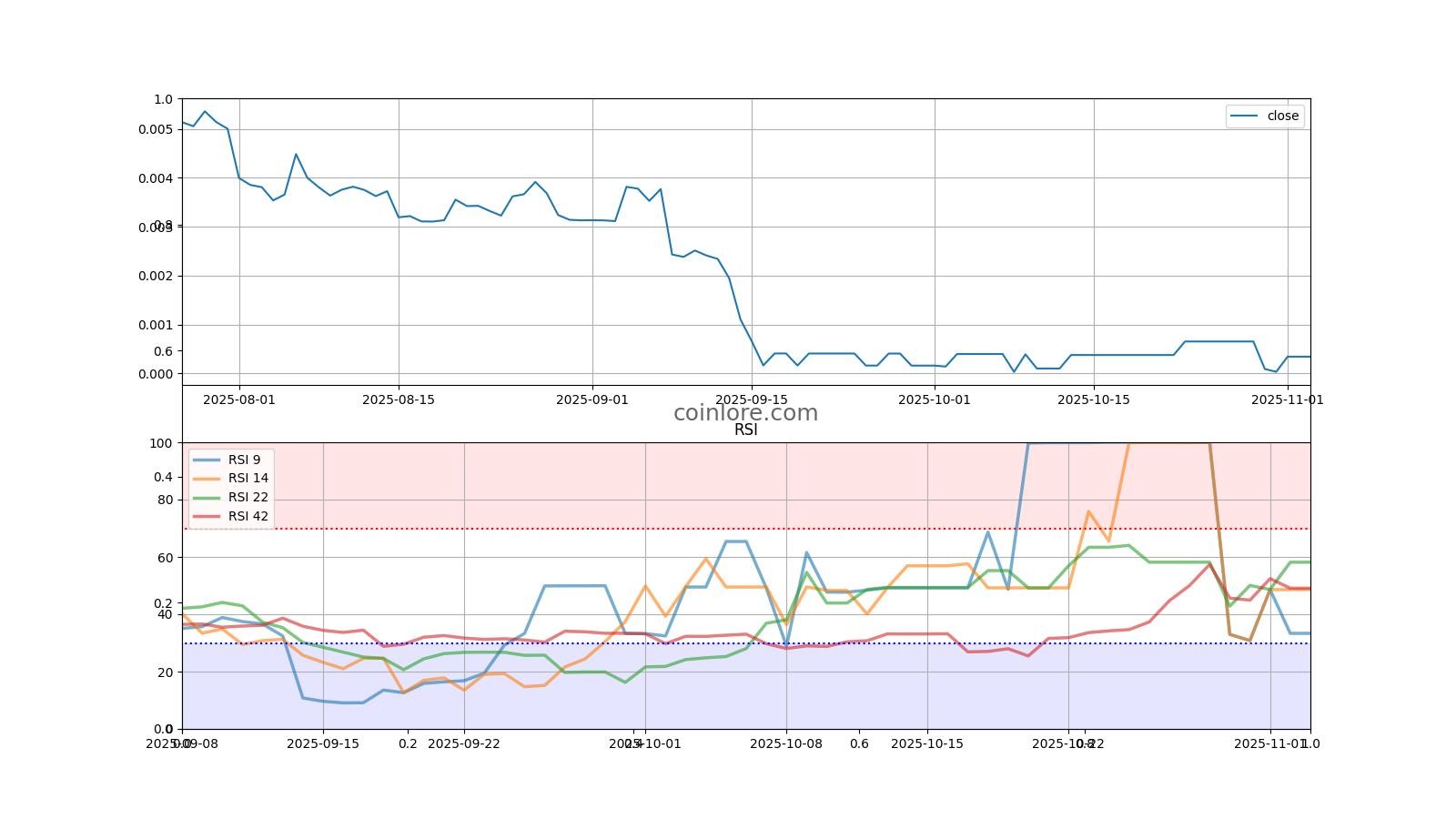 Splyt RSI indicator