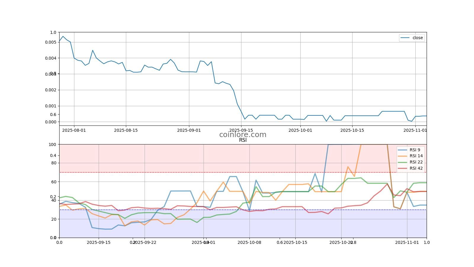 Splyt RSI indicator