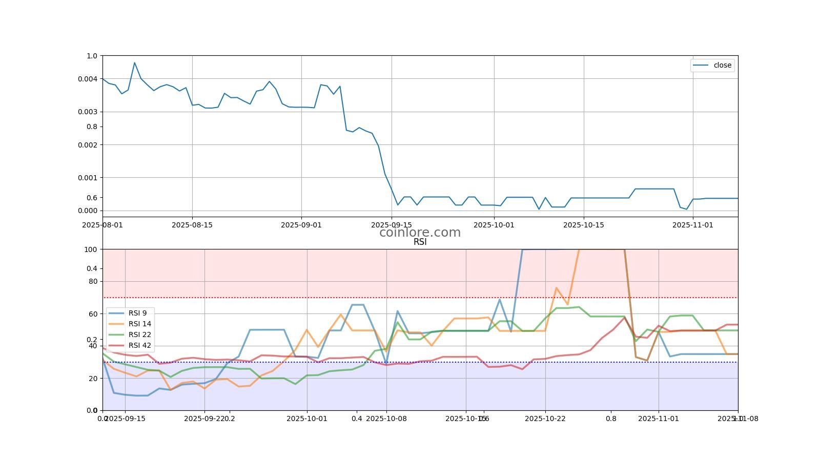 Splyt RSI indicator