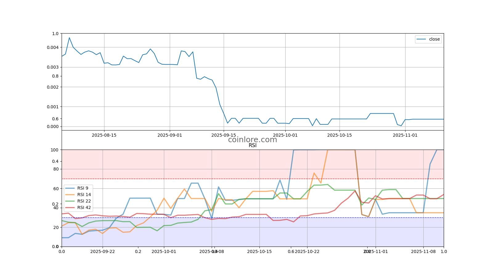 Splyt RSI indicator