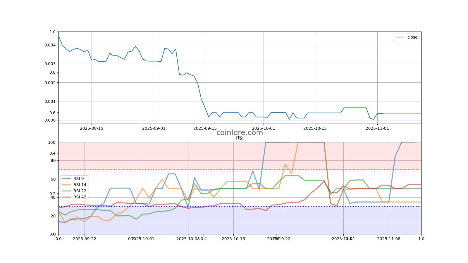 Splyt RSI indicator