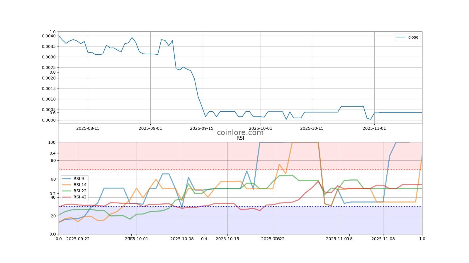 Splyt RSI indicator