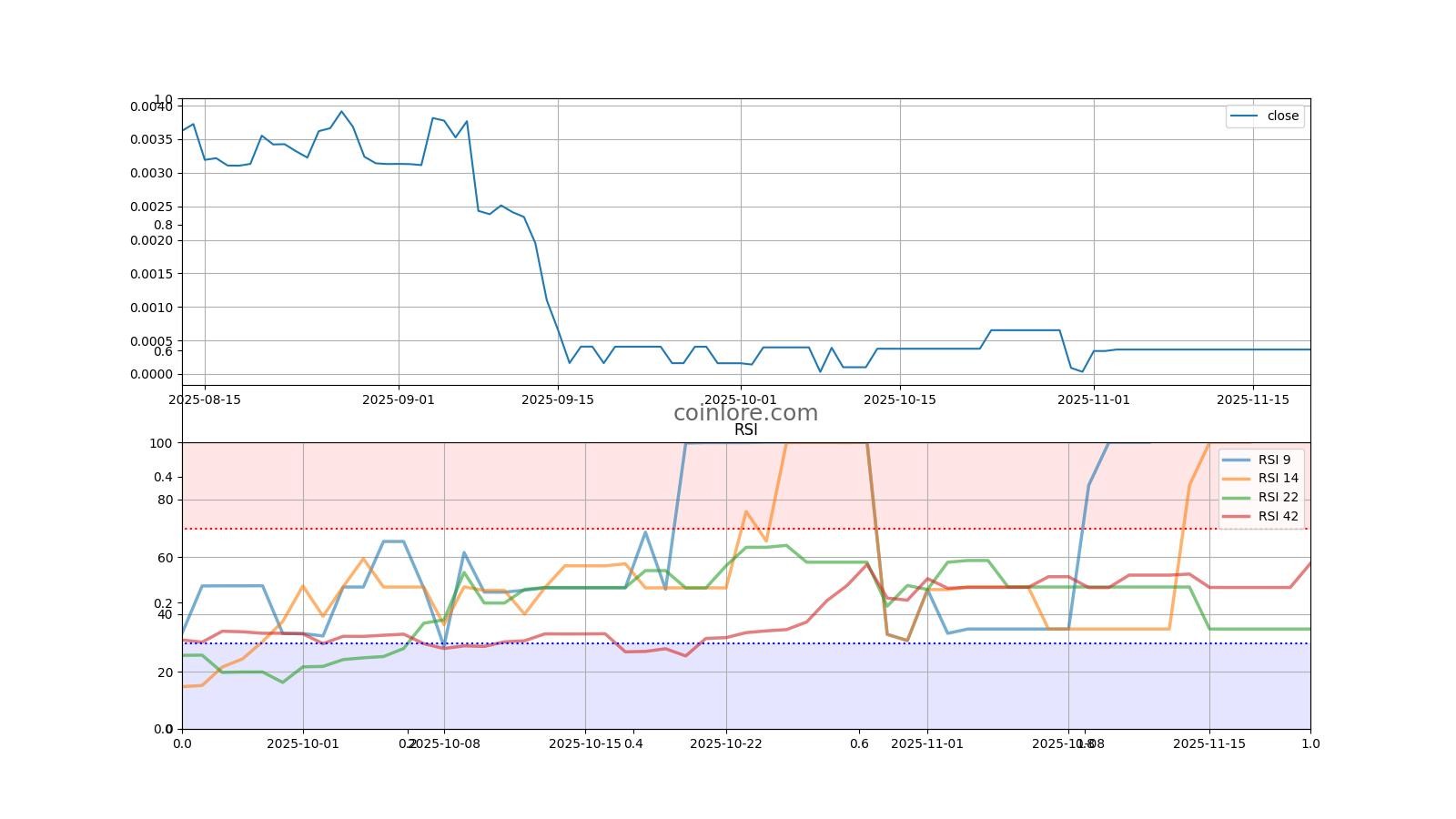 Splyt RSI indicator
