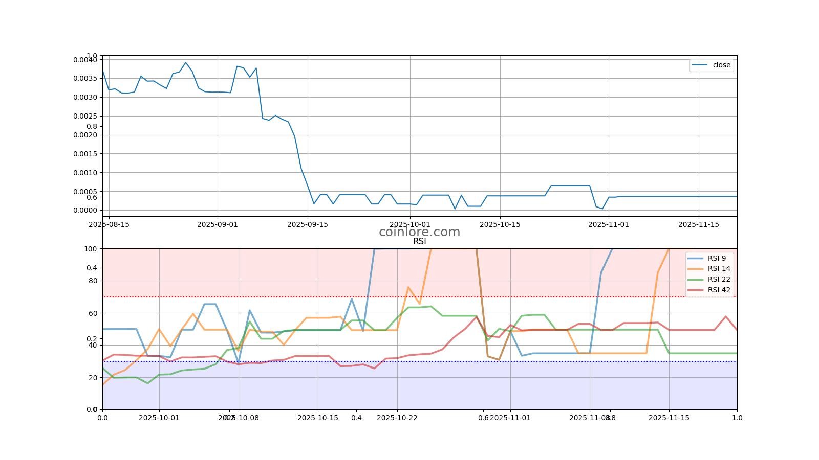 Splyt RSI indicator