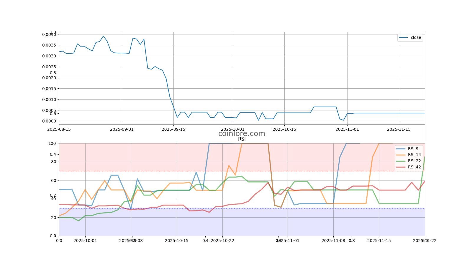 Splyt RSI indicator