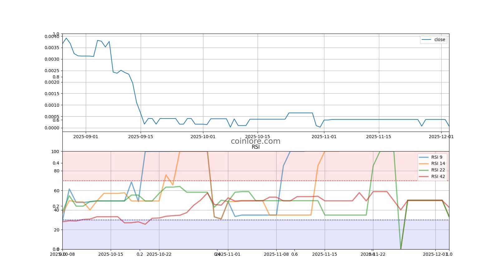 Splyt RSI indicator