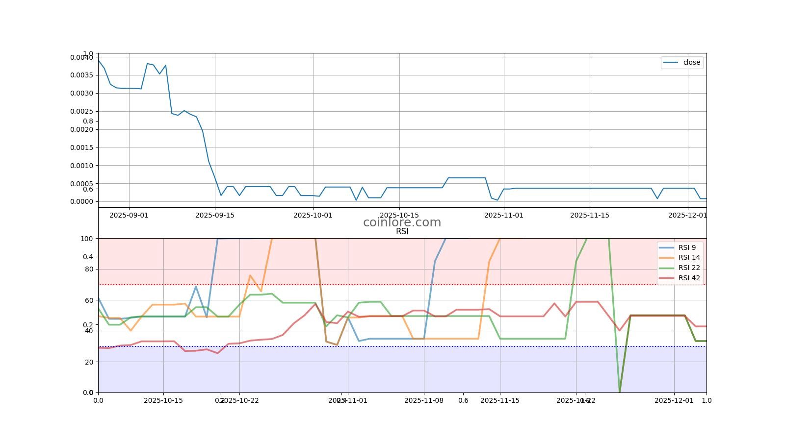 Splyt RSI indicator