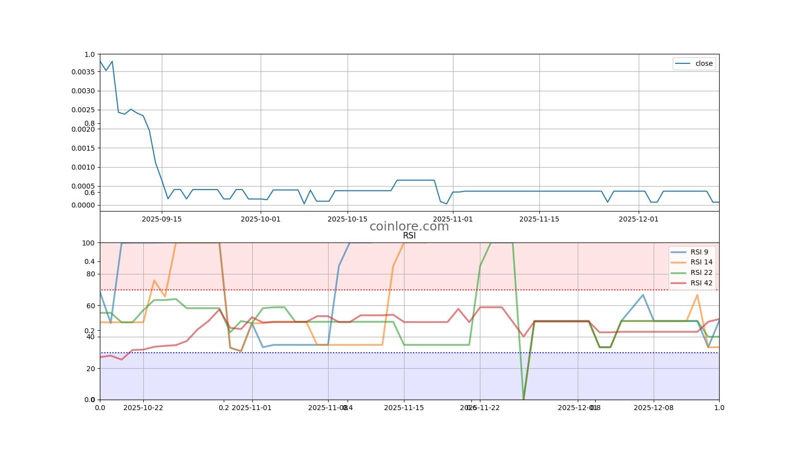 Splyt RSI indicator