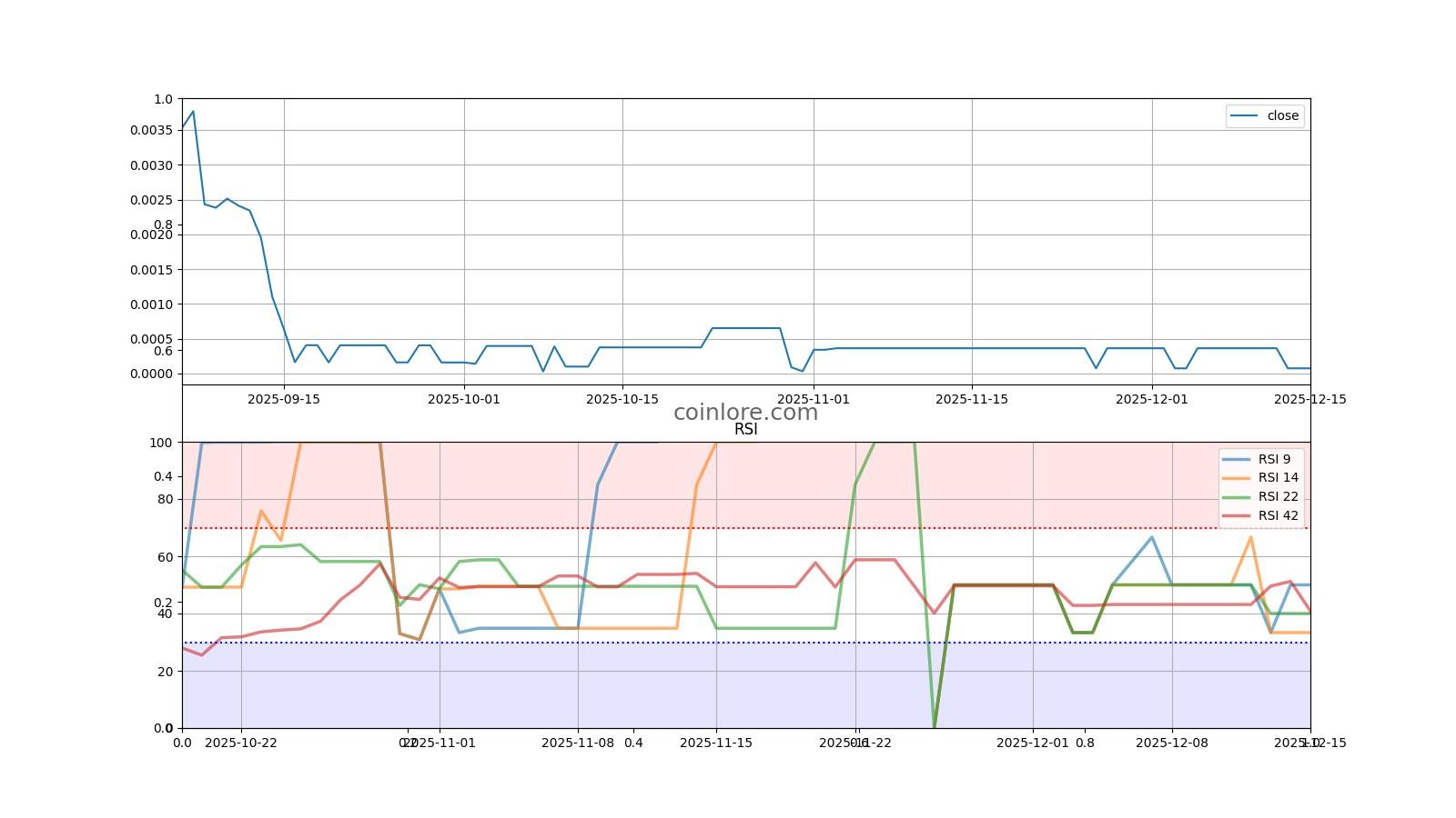 Splyt RSI indicator