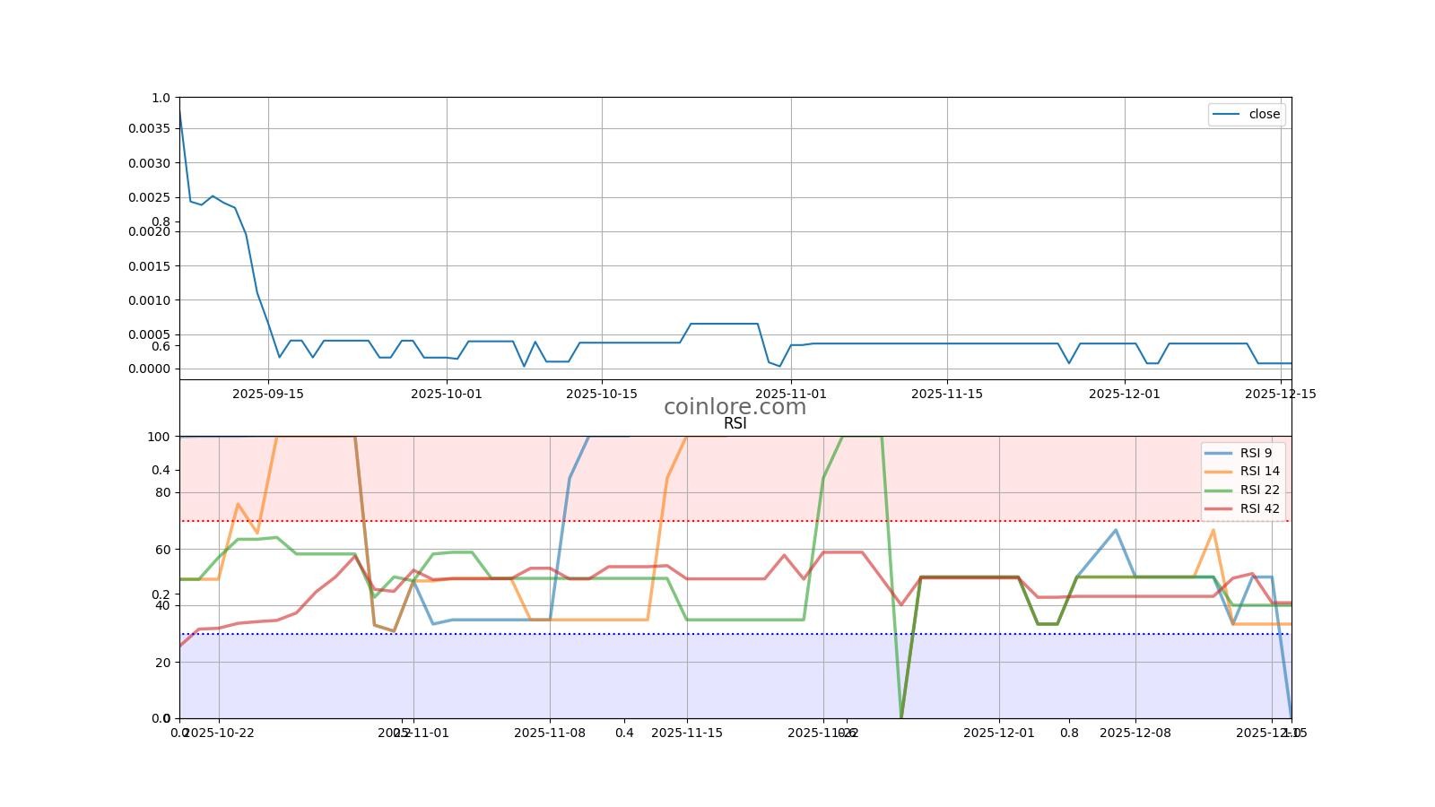 Splyt RSI indicator