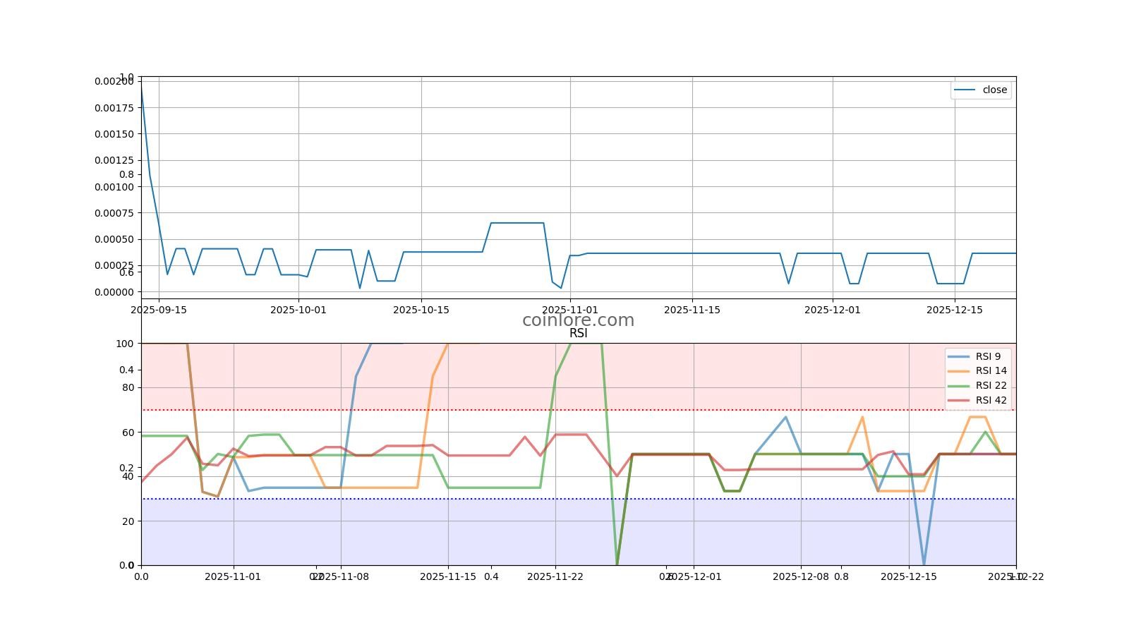 Splyt RSI indicator