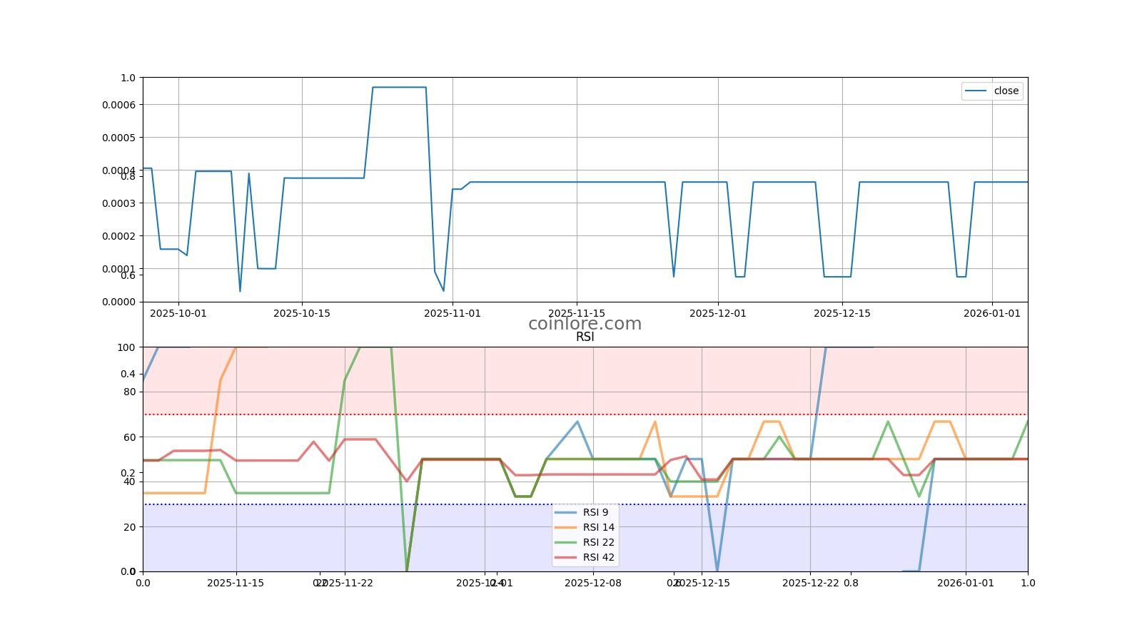 Splyt RSI indicator
