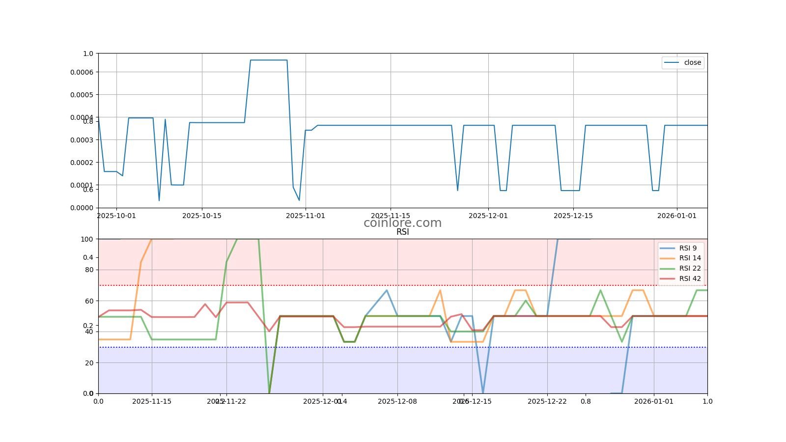 Splyt RSI indicator