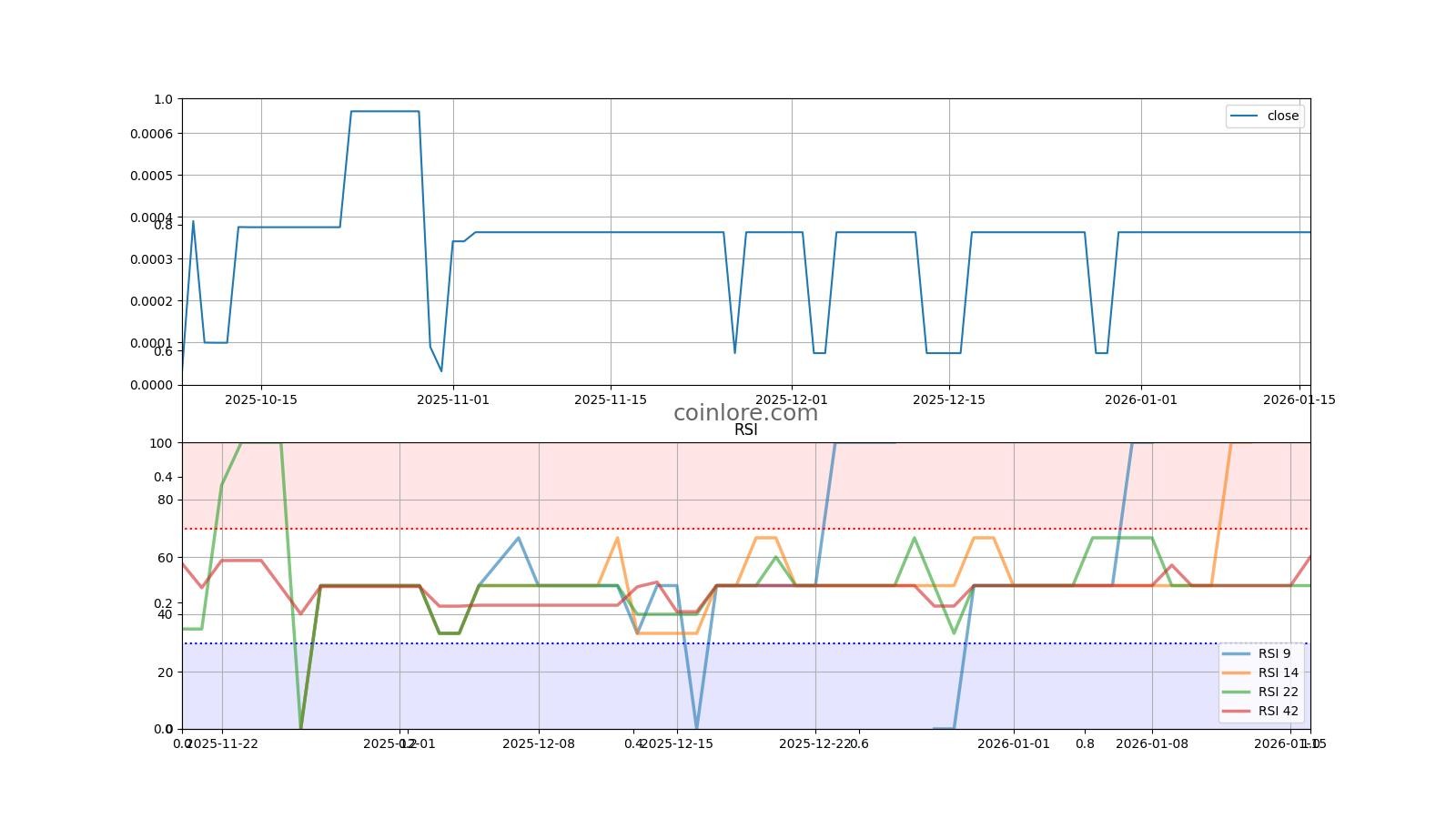 Splyt RSI indicator