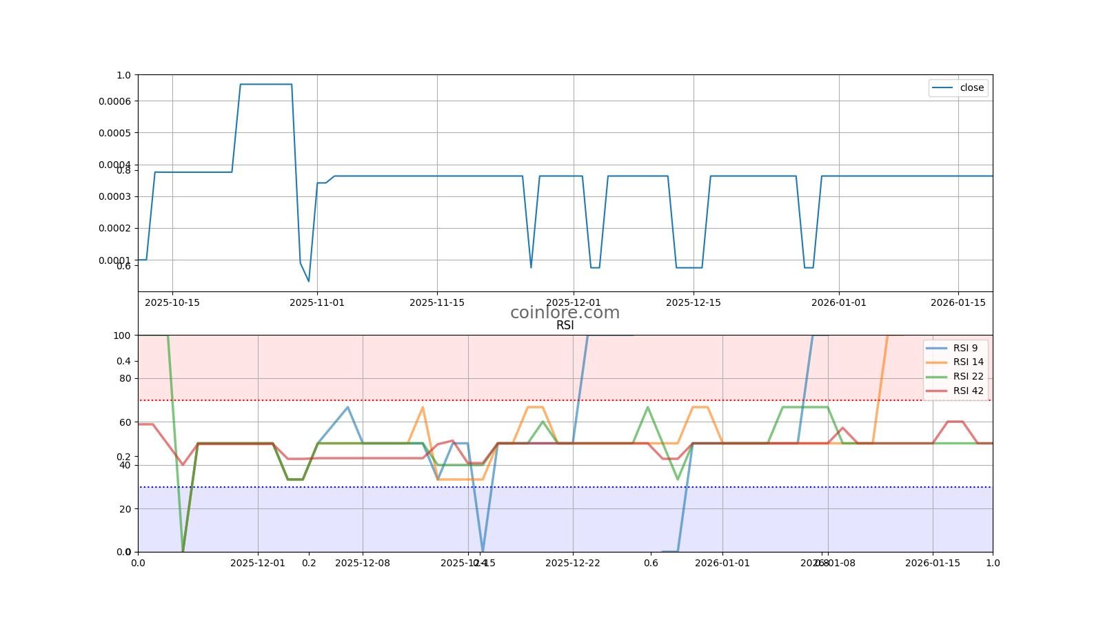 Splyt RSI indicator
