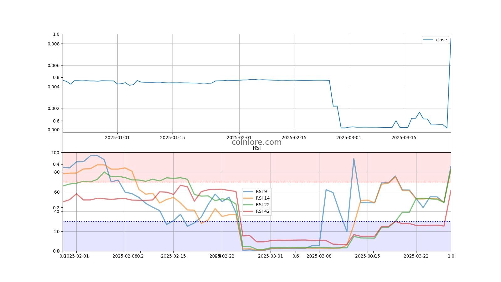 Splyt RSI indicator