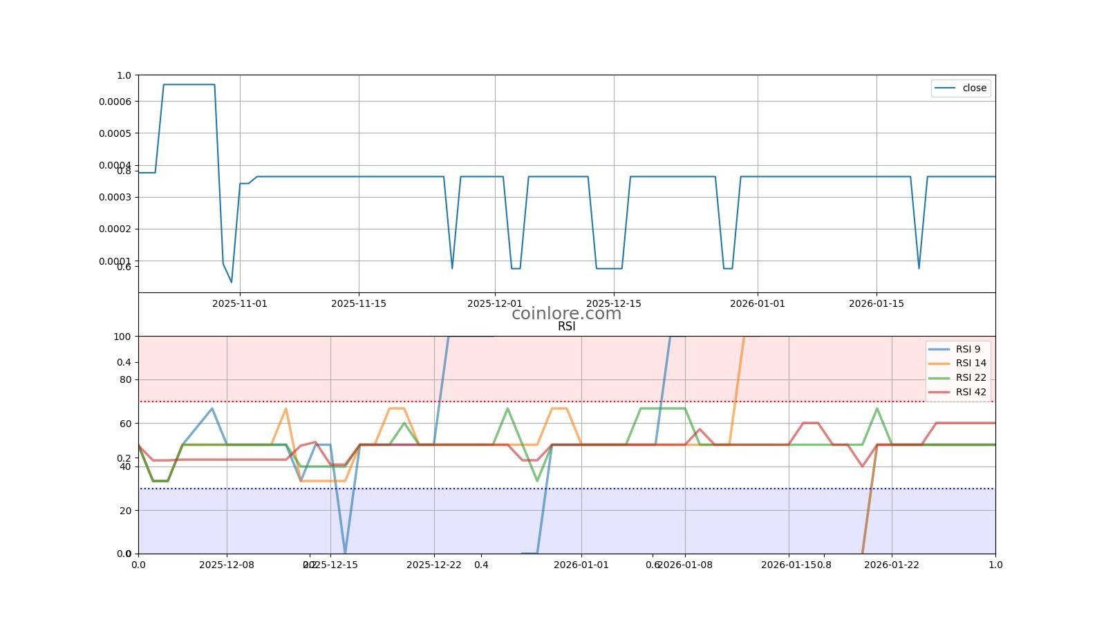 Splyt RSI indicator
