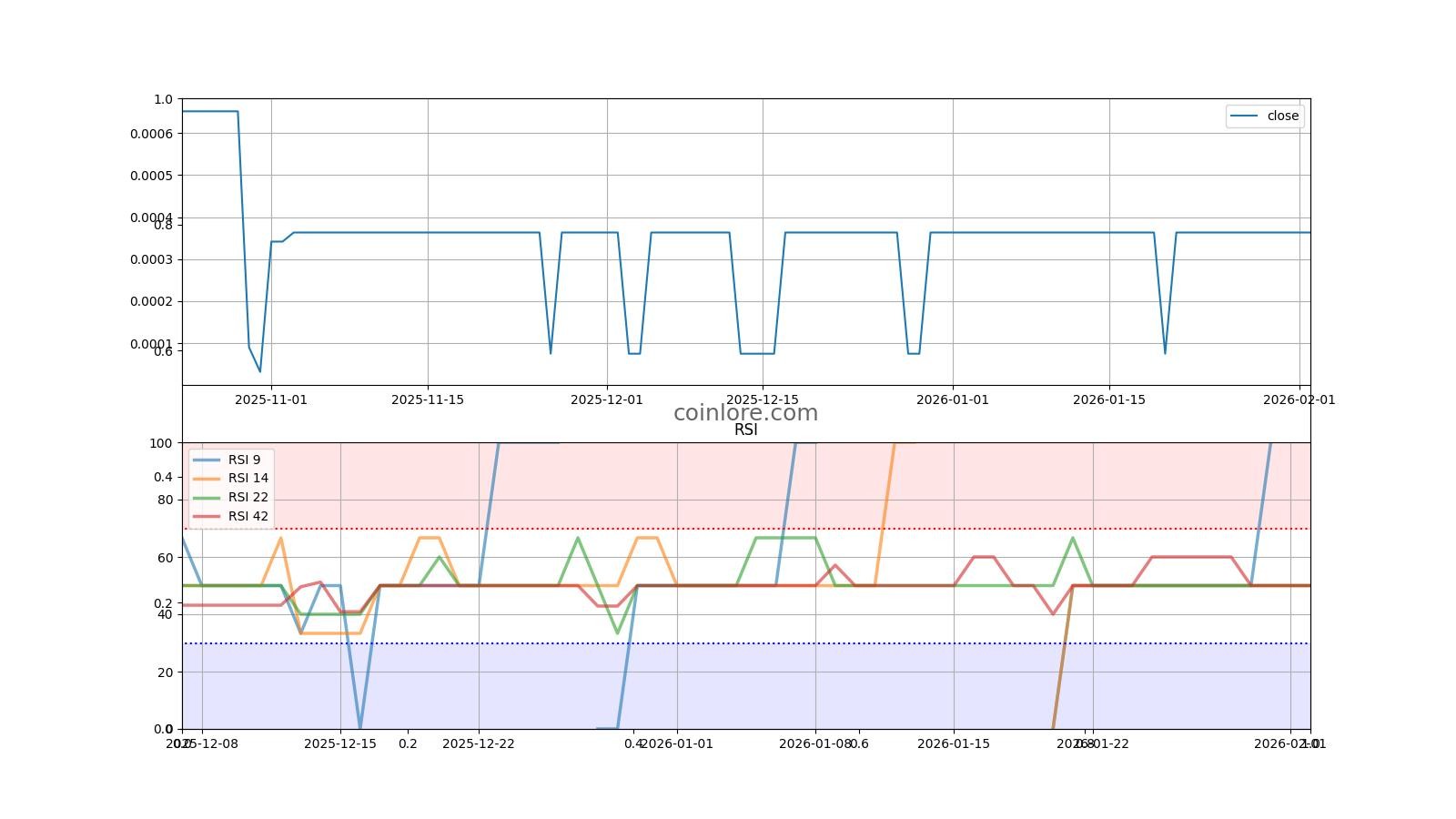 Splyt RSI indicator