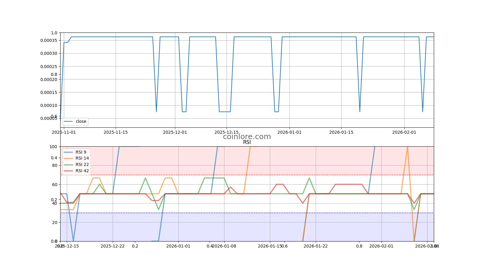 Splyt RSI indicator