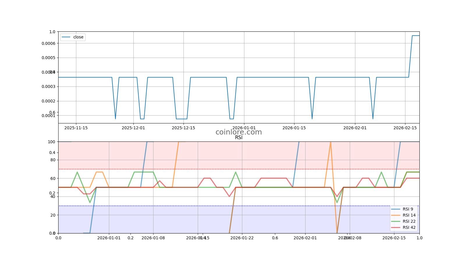 Splyt RSI indicator