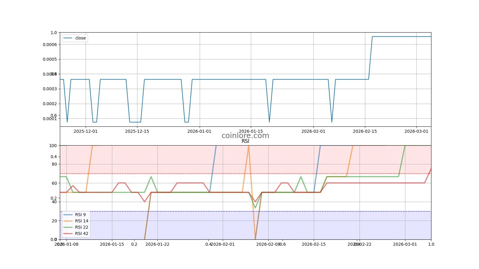Splyt RSI indicator