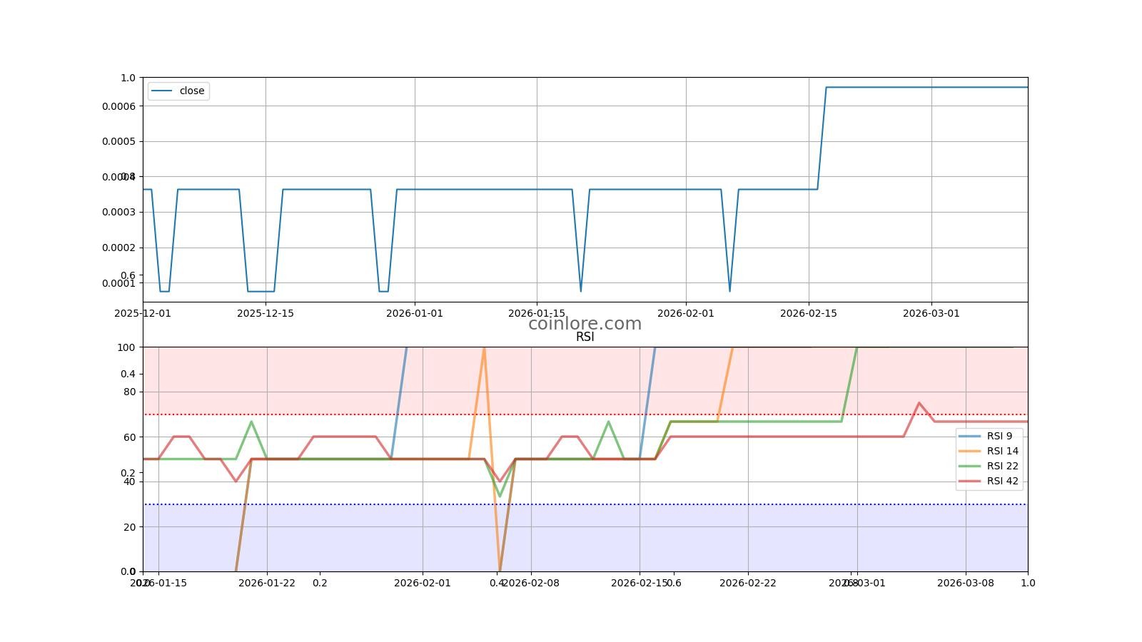 Splyt RSI indicator