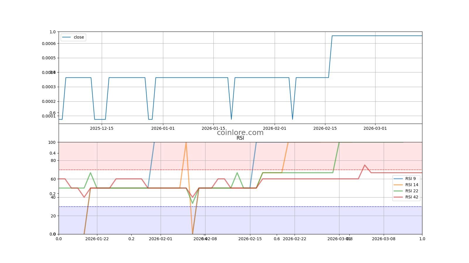 Splyt RSI indicator