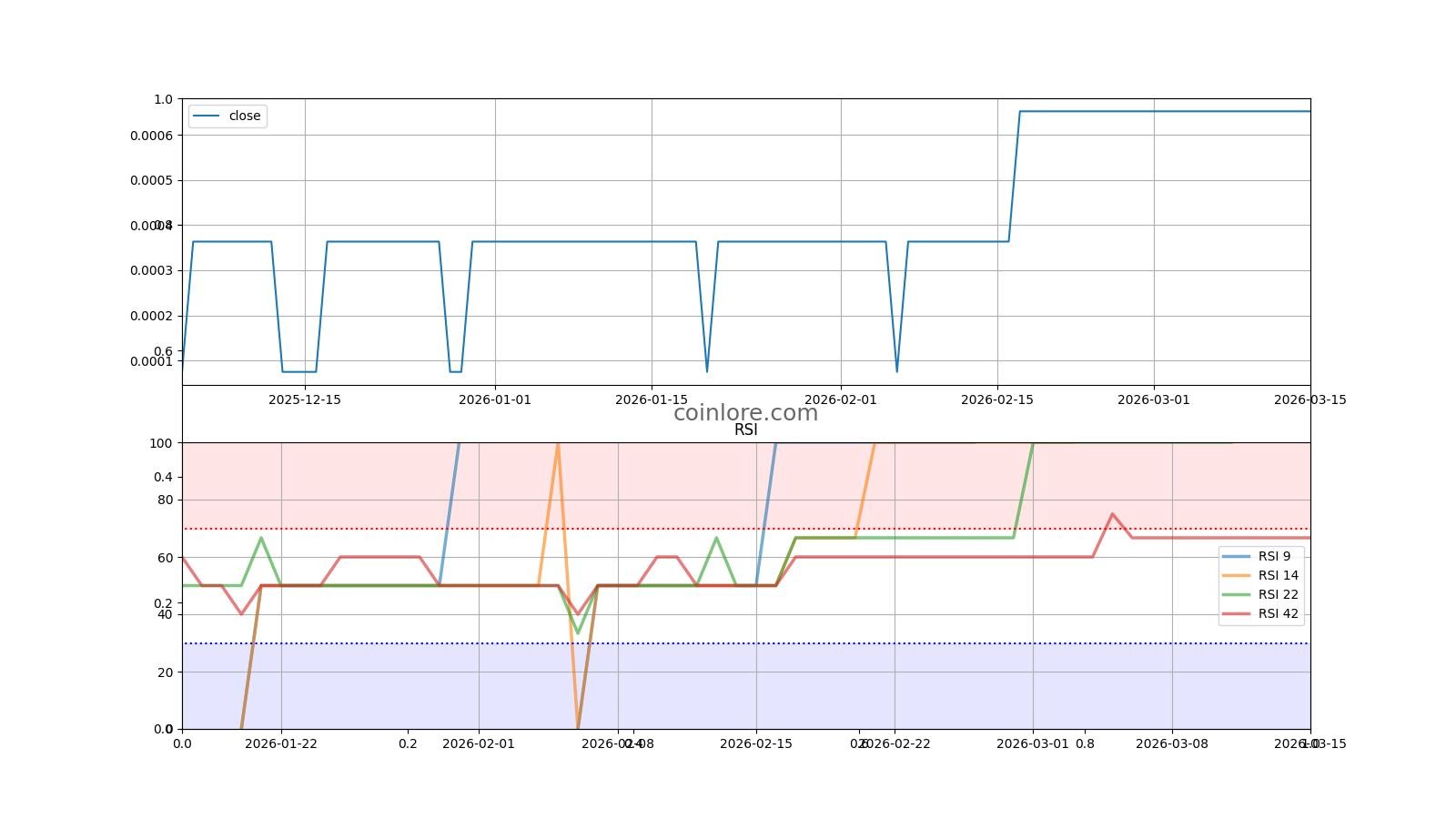 Splyt RSI indicator